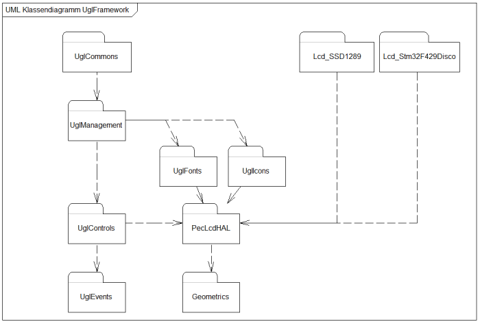 aufbau_der_ugl [micro Graphic Library µGL]